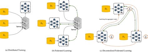 figure 1 from decentralized federated learning a survey on security