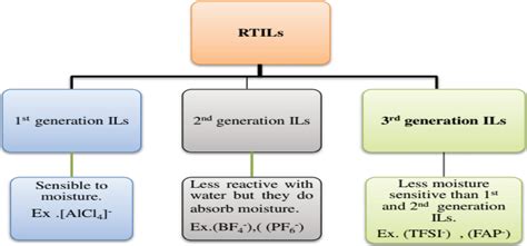 Of The Classification Room Temperature Ils Based On Reactivity Of Water
