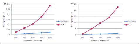 the running time comparison between two algorithms under different