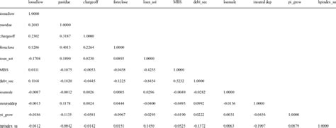 Correlation Between Variables Continued Download Table