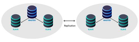 Global Mysql Clustering With Activeactive Meshed Replication Blog