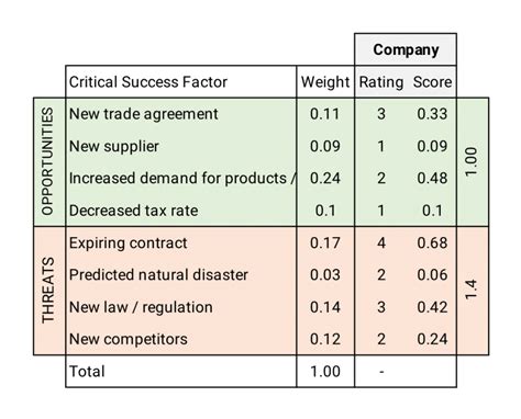 External Factor Evaluation Matrix Hmhub