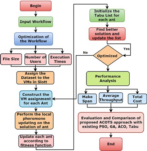 The Proposed Acots Approach For The Load Balancing Model Download Scientific Diagram