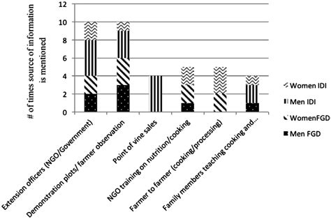 Sources Of Information By Sex FGd IdI Download Scientific Diagram