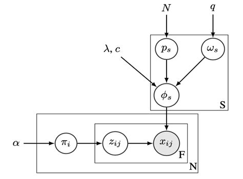 the structure of bayesian case model [15] download scientific diagram