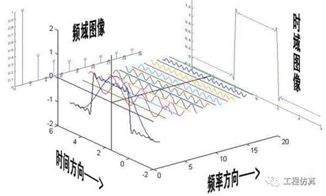 Mathematica中的傅里叶变换 极客学术