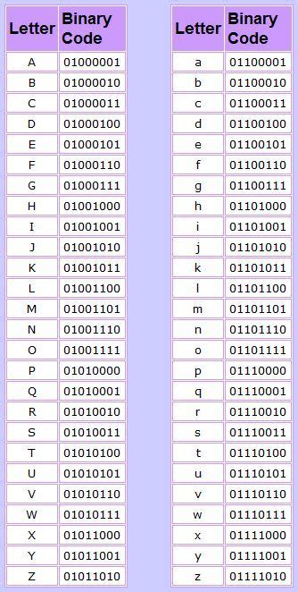 Binary Chart For Letters Binary Chart For Letters