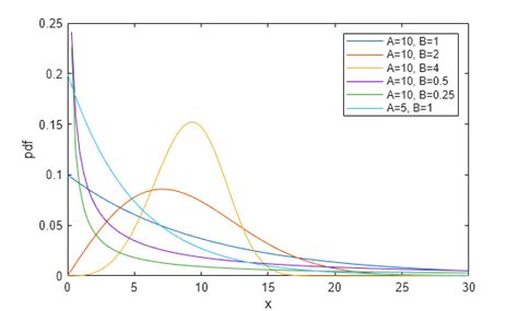 Weibull Distribution MATLAB Simulink