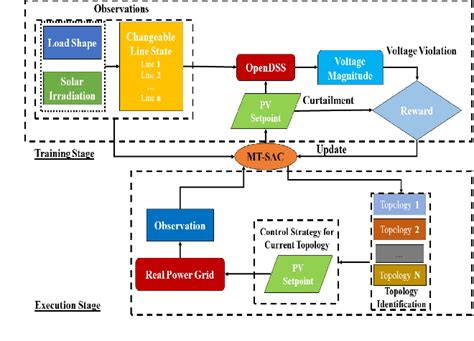 Figure 1 From Multi Task Reinforcement Learning For Distribution System