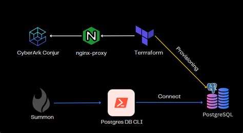 securing terraform secrets with cyberark conjur and inject secrets using
