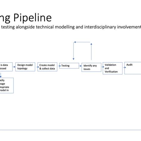 Example Mixed Modelling Pipeline Download Scientific Diagram