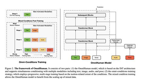 Bytedance Proposes Omnihuman 1 An End To End Multimodality Framework Generating Human Videos