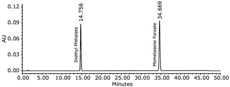 Performance Verification Of The Usp Mometasone Furoate Ointment Method Using The Alliance Hplc