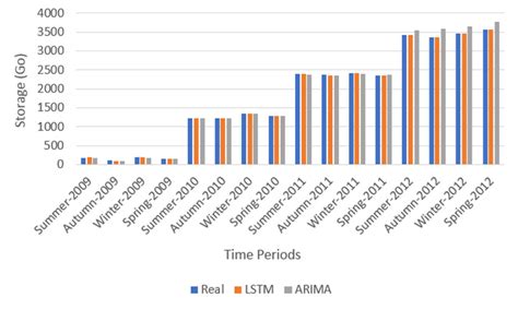 Comparison Of Predicted Storage With Lstms And Arima Models Download Scientific Diagram