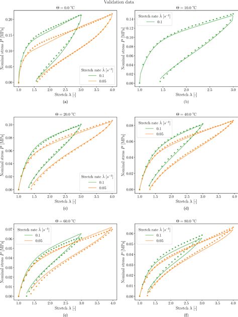 Figure 1 From Viscoelastic Constitutive Artificial Neural Networks