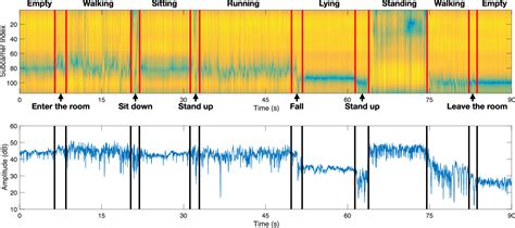 Figure 1 From Device Free Occupant Activity Sensing Using Wifi Enabled