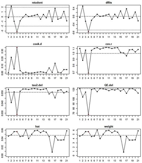 Plot Of Diagnostics For Identifying Outliers And Influential Cases