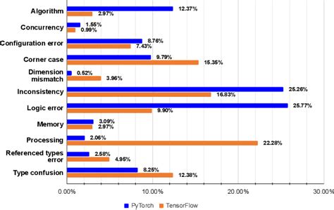 Figure 3 From An Empirical Study On Bugs Inside Pytorch A Replication