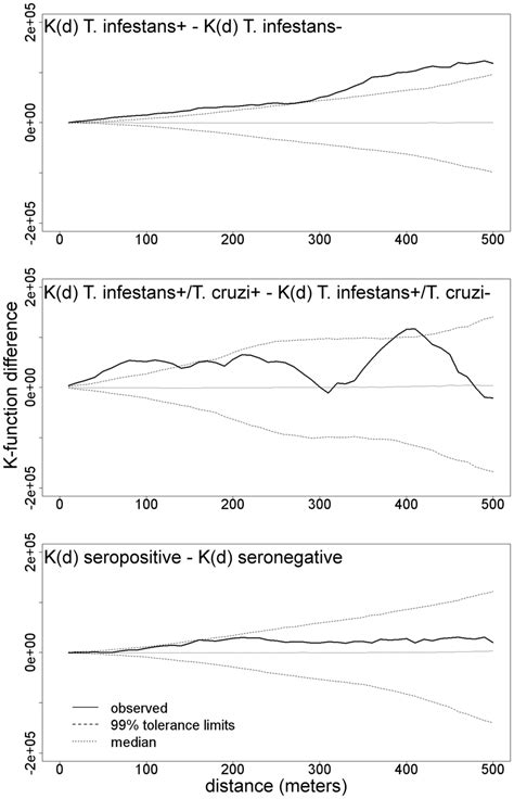 Spatial Clustering Analysis Of T Infestans T Cruzi Infected T