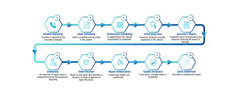 Claim Documentation Motor Assessing Express Assessing And Recovery