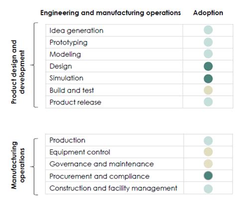 Adoption Of Cloud Spans All Major Engineering And Manufacturing Operations Nasscom The