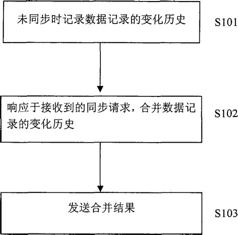 Data Synchronization Method And Data Synchronization System Eureka