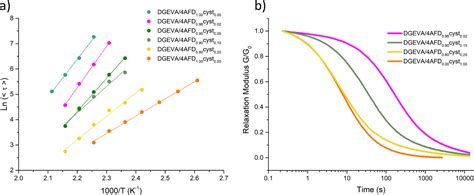 Vanillin Based Epoxy Vitrimers Looking At The Cystamine Hardener From A Different Perspective
