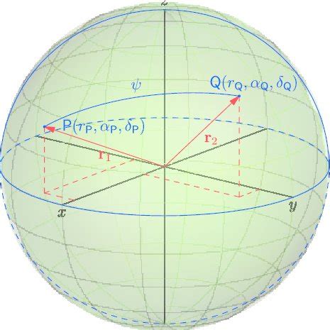 Representation of the angular distance ψ on the unit sphere between two Download Scientific