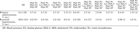Different Combinations Of Metabolic Syndrome Ms Components Among All