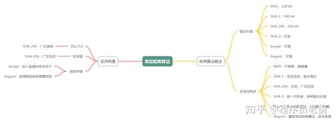 哈希hash算法：原理、应用 知乎