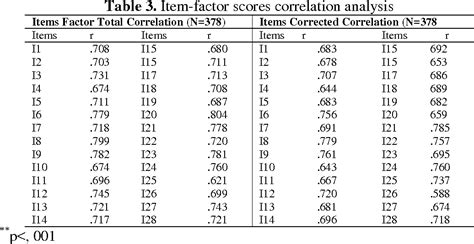 Table 3 From Adapting Computer Programming Self Efficacy Scale And