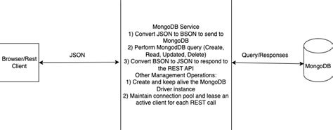 Cpp Mongodb Service Blog