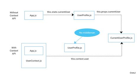 Hafiz Mahmed On Linkedin React Contextapi Reactconcept