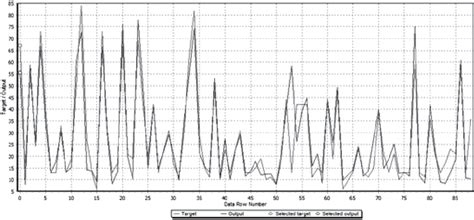 Actual Versus Output Values Comparison Source Our Own Simulation Download Scientific Diagram