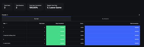 Analytic Service Error Funnel Events Not Displaying Properly In