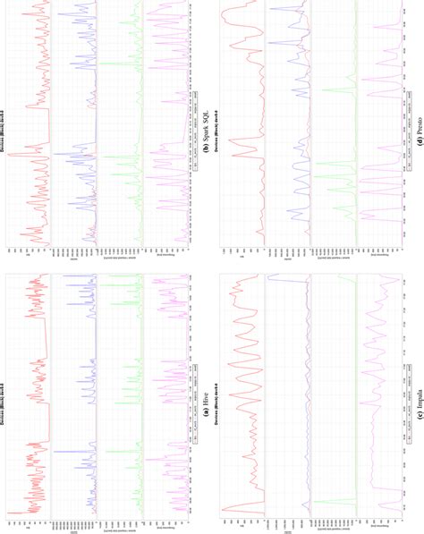 Disk Utilization Of The Different Systems On Running Tpc H Benchmark Download Scientific Diagram