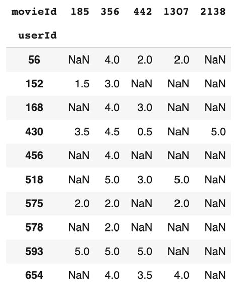 Sistemas De Recomendación En Python