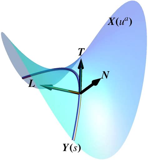 Curve Y S On A Surface X U A And Its Associated Darboux Download Scientific Diagram