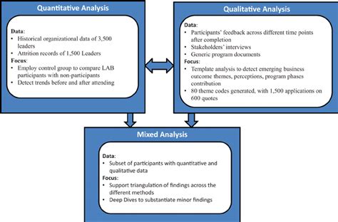 lab data collection and analysis download scientific diagram