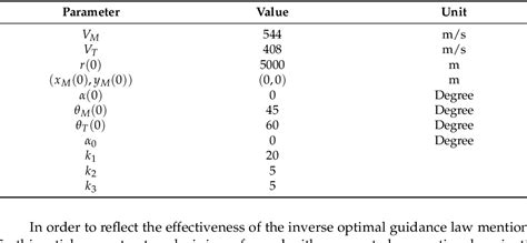 Figure 1 From Inverse Optimal Zero Effort Miss Guidance Based On Disturbance Observer Semantic
