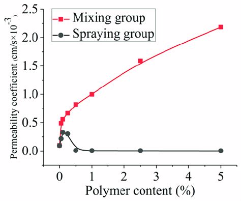 Permeability Coefficient Of Each Group Of Samples Download
