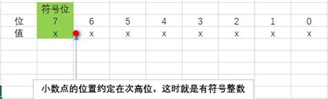 基于fpga的数字信号处理（1） 一文搞懂定点数 fpga 开发圈