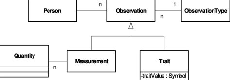 Class Diagram Of The Basic Observation Model Download Scientific Diagram