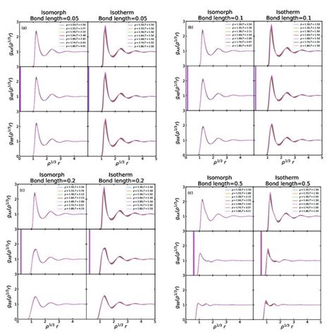 Aa Ab And Bb Radial Distribution Functions Rdf At The Reduced Pair Download Scientific