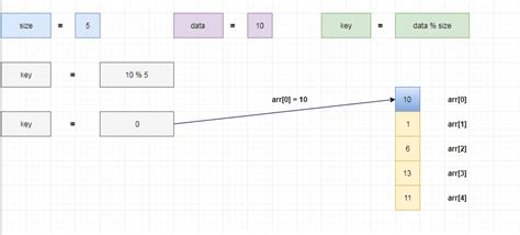 Linear Probing Hash Table