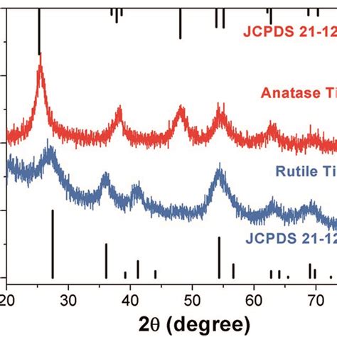 Xrd Patterns Of Anatase And Rutile Tio2 Nanocrystals Download