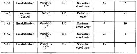 Wo2009042224a1 Method For Extraction And Surfactant Enhanced Subsurface Contaminant Recovery