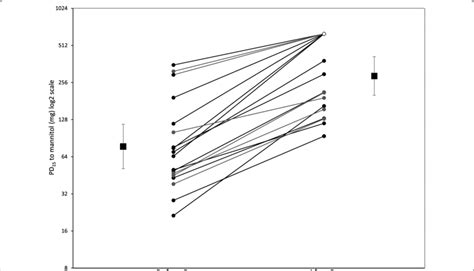 Airway Responsiveness To Mannitol Pd 15 Values Calculated For Download Scientific Diagram