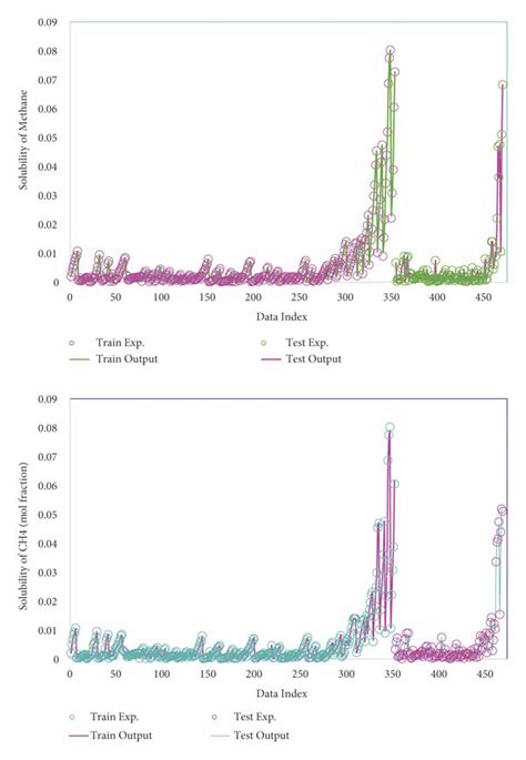 Simultaneous Comparison Of Predicted And Experimental Methane