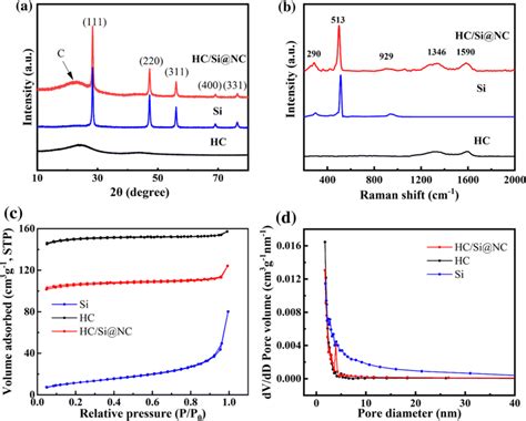 A Xrd Patterns B Raman Spectra C N2 Adsorption Desorption Isotherms
